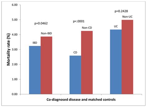 Hospital Mortality Rates For Co Diagnosis And Matched Controls For
