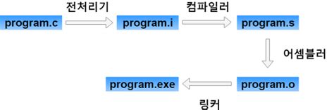운영체제 프로그램의 컴파일 과정