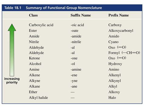 Nomenclature Of Organic Compounds Having Functional Groups Chemistry