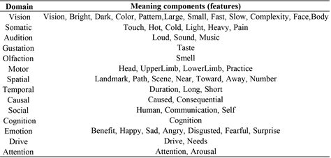 An Fmri Dataset For Concept Representation With Semantic Feature Annotations Research