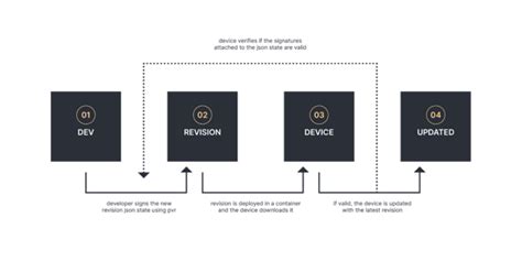 Establishing A Root Of Trust In Embedded Linux And IoT Security Boulevard