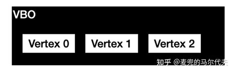 Opengl画三角形 Vbovaoebo分别是干啥用的！ 知乎