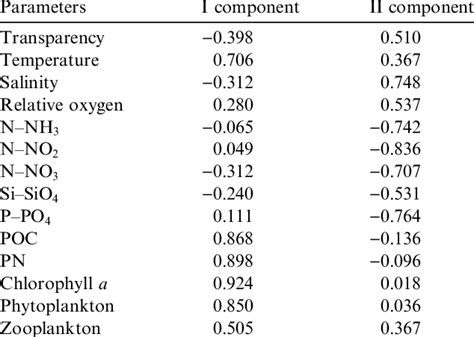 Principal Component Analysis Eigenvalues For The First And Second Main