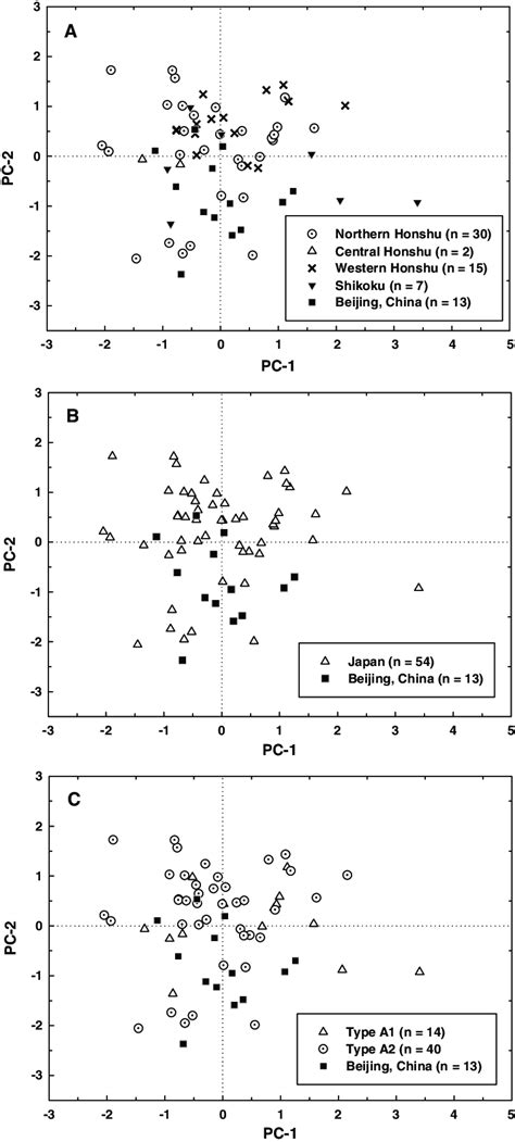 Scatterplot of the Þrst two factors of a principal components analysis
