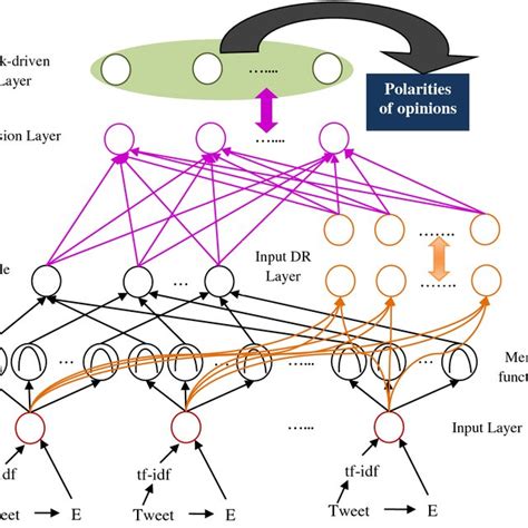 Architecture Of Fdnn Based Polarity Identification Download
