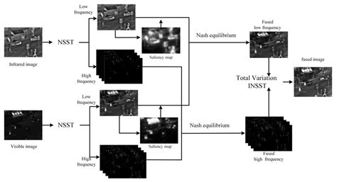 Sensors Free Full Text Infrared And Visible Image Fusion Based On Different Constraints In