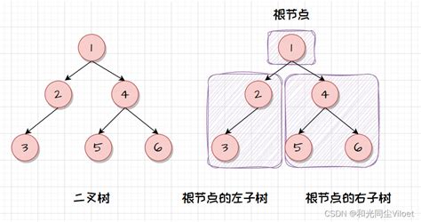 【数据结构】二叉树中的递归问题（超详细画图~）二叉树递归 Csdn博客