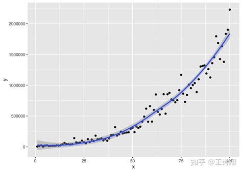 使用 Ggplot2 进行曲线拟合 知乎