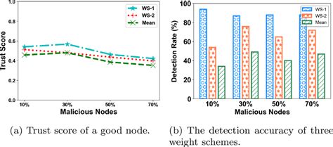 trust score of a randomly selected good node and the overall detection