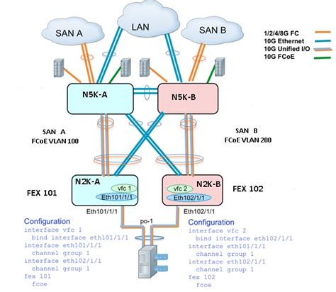 Fcoe Configuration Between Vic Adapter On Ucs Rack Server And Nexus