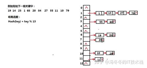 Hashmap源码分析（jdk18，保证你能看懂） 知乎