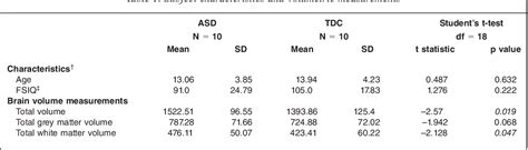 Table 1 From Diffusion Tensor Imaging In Autism Spectrum Disorders Preliminary Evidence Of