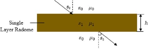 Design Of Radome Based On Multi Layer Structure With Wide Transmission