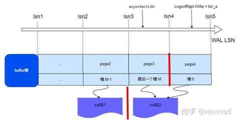 Wal页buffer写入wal文件的过程 知乎