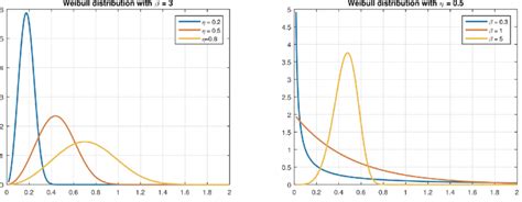 different shape parameters left figure and scale parameters right