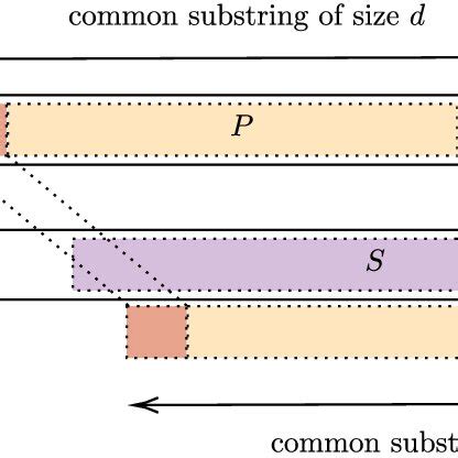 If P Matches S In Only One Position By Extending The Two Ends In The