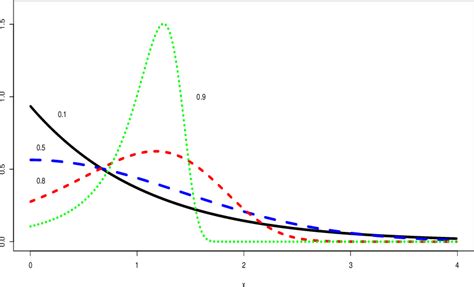 Figure From Inference For Three Parameter M Wright Distributions With