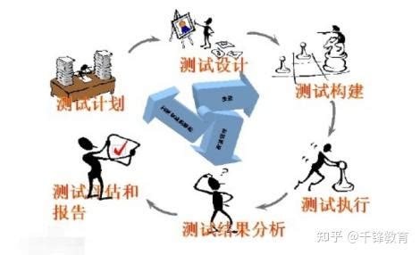 高效快速的回归测试如何选择测试用例 知乎