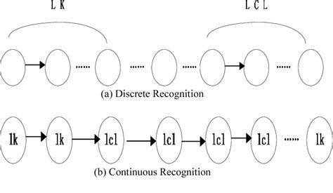 Figure 1 From Driver Intention Recognition Based On Continuous Hidden Markov Model Semantic
