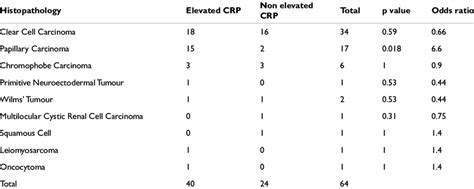 Comparison Of C Reactive Protein Level With Histopathology Of Renal Download Scientific Diagram