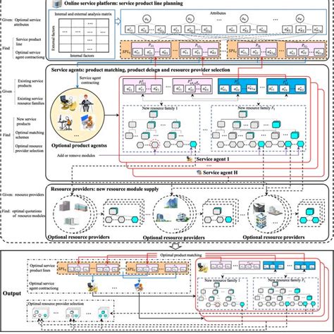 The Interactive Process And Results Of A Dynamic Spp Problem Download Scientific Diagram