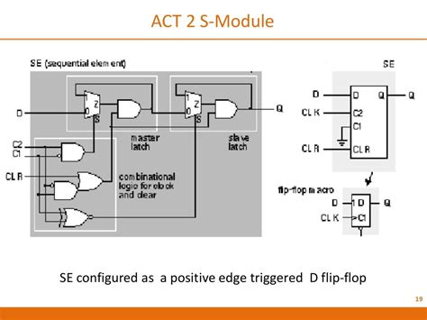 Actel Fpga