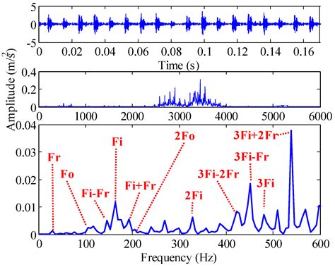 sensors free full text parameter adaptive tvf emd feature