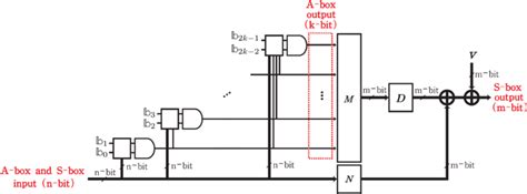 Input And Output Of An N M Bit S Box And An N K Bit A Box Download Scientific Diagram