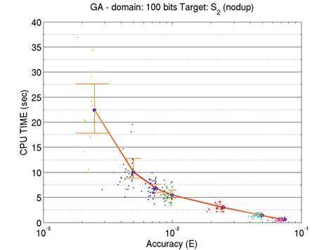 39 A Cpu Time And B Fraction Of Successful Simulations With A