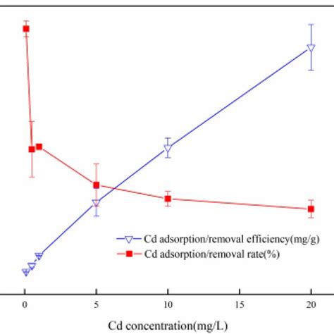 The Effect Of Adsorbent Dosage On Cd Adsorption By Iha Download