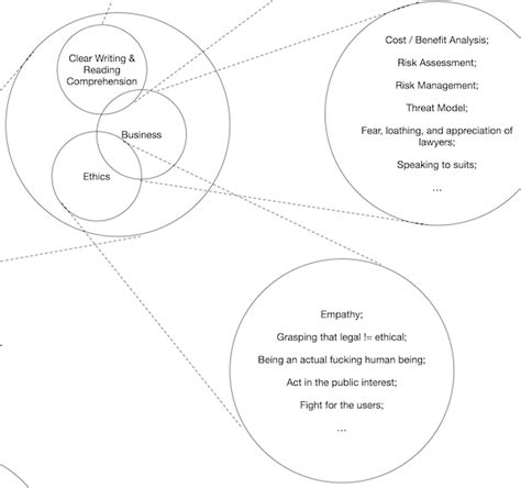 Infosec Skill Sets