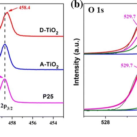 High Resolution Xps Spectra Of A Ti 2p For D Tio2 A Tio2 And P25 B O