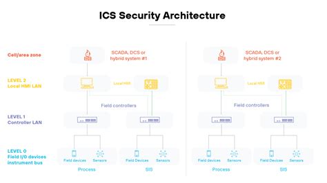 What Is The Purdue Model For Ics Security A Guide To Pera Palo Alto Networks