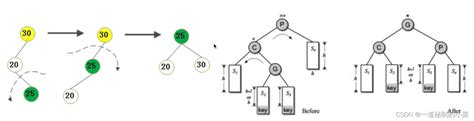 基于python3的数据结构与算法 20 Avl的旋转python Avl树右旋 Csdn博客