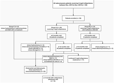 Investigation Of The 12 Month Efficacy And Safety Of Low Dos