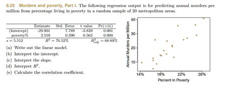 Solved 825 Murders And Poverty Part I The Following Regression