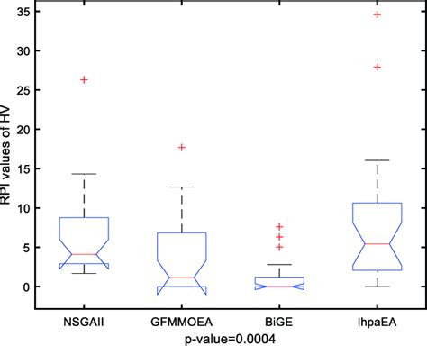 Multi Compare Results For Nsgaii Gfmmoea Bige And Ihpaea Fig 10