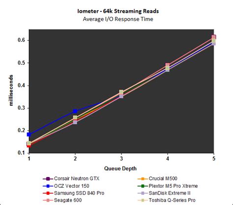 Results Iometer Part 2 The Great High End Ssd Shootout 2014