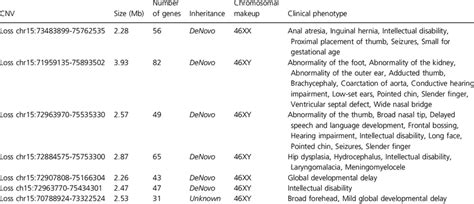 Chromosomal Duplications Reported In The Decipher Database Download