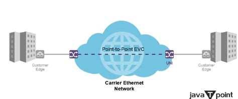 Carrier Network Tpoint Tech