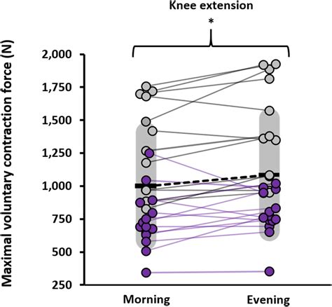 Plots Of Maximal Isometric Force Values During Knee Extension In The Download Scientific