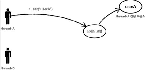 Threadlocal Koji S Blog
