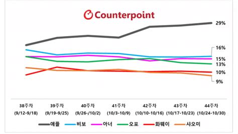 애플 中 스마트폰 시장서 7주간 1위아이폰14 효과 Zdnet Korea
