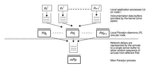 A Model For Paradyn Instrumentation System Download Scientific Diagram