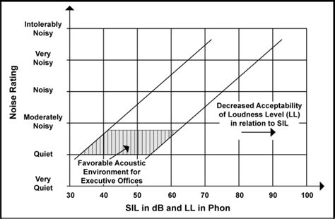 13 The Relationship Between Sil And Ll According To Beranek
