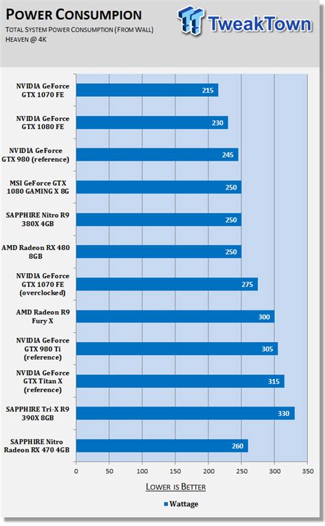 Sapphire Nitro Radeon Rx 470 4gb Silent 1080p 60fps Gaming
