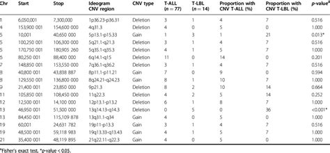 Copy Number Variation Cnv Analysis By Humanmeth450k Arrays