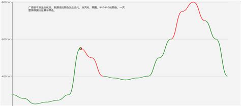 可以实现如下图表吗？（一条折现不同时段不同颜色） · Issue 585 · Antvisg2 · Github