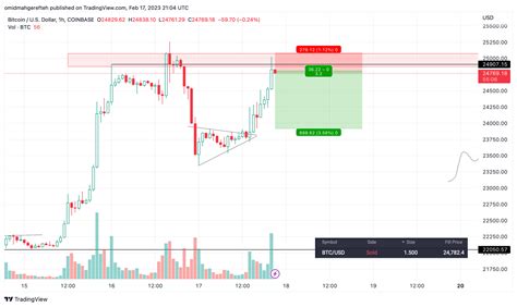 Omz On Twitter Shorted Btc At K Aiming For A Drop To The Downside Risking Of