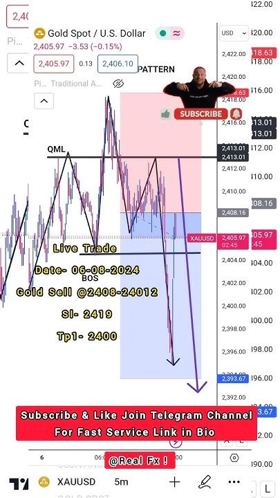 Live Trade Gold Sell Trade Qml Pattern Real Fx Trading Forex Xauusd Share Youtube